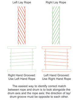 Rope Lay Direction Versus Drum Grooving - Unirope Ltd.