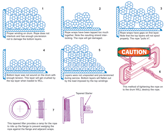 Winding the Rope onto a Multiple Layer Drum System - Unirope Ltd.